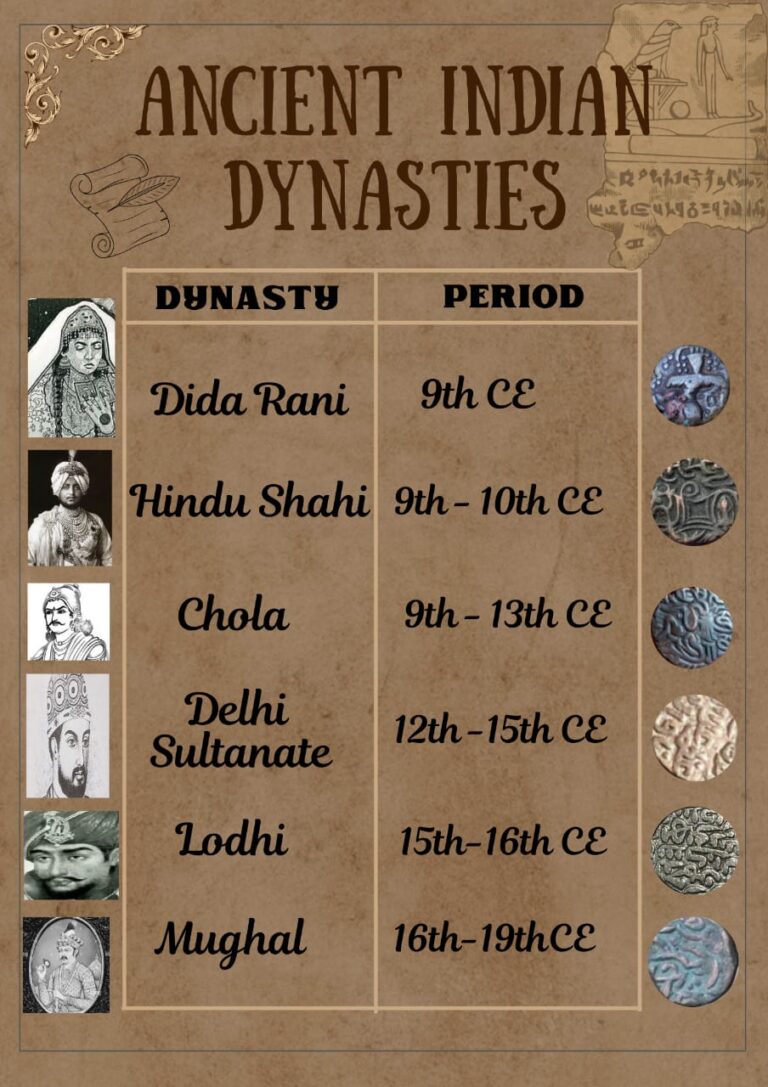 Ancient Indian Dynasties Collection - coinsstuff